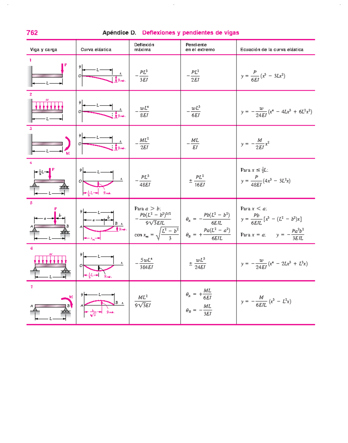 Tablas Deflexiones BEER - Deflexión Pendiente Viga y carga Curva elástica máxima en el extremo ...