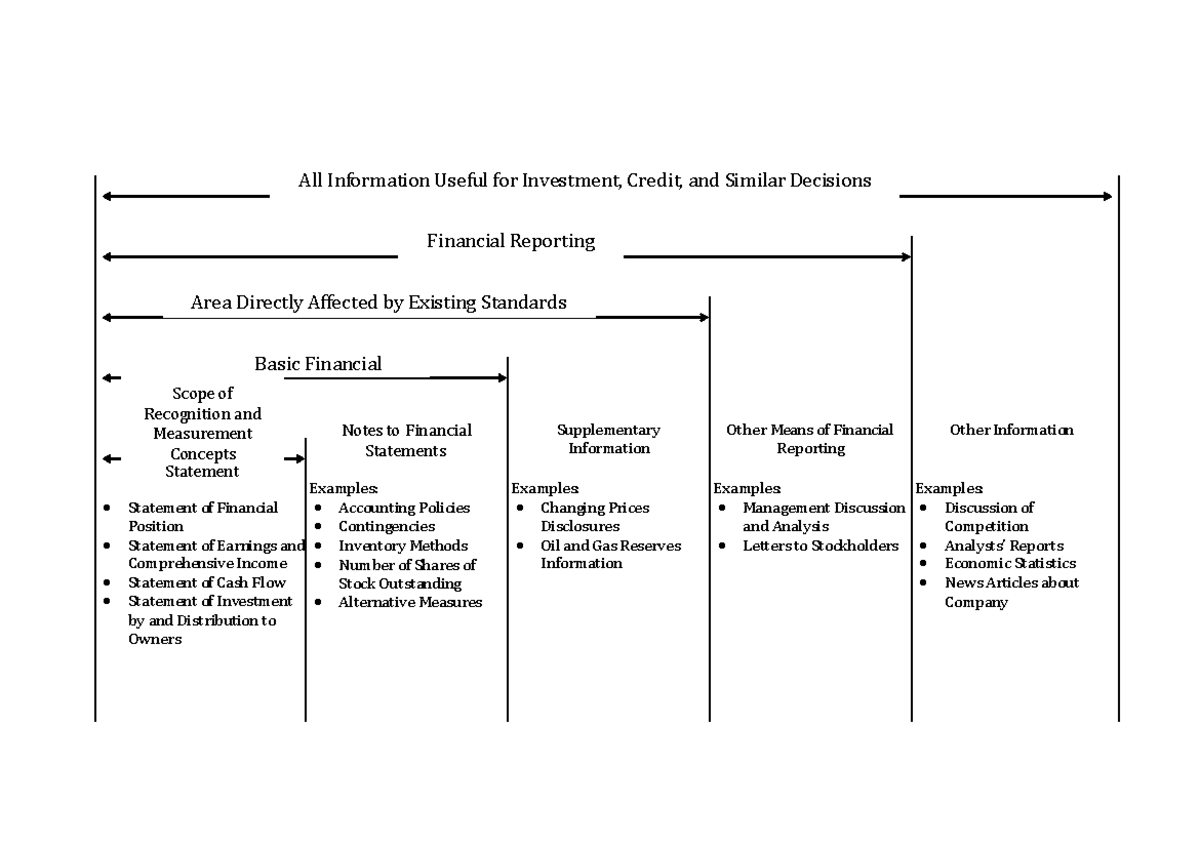 Objective of Financial Reporting - Financial Statements Notes to ...