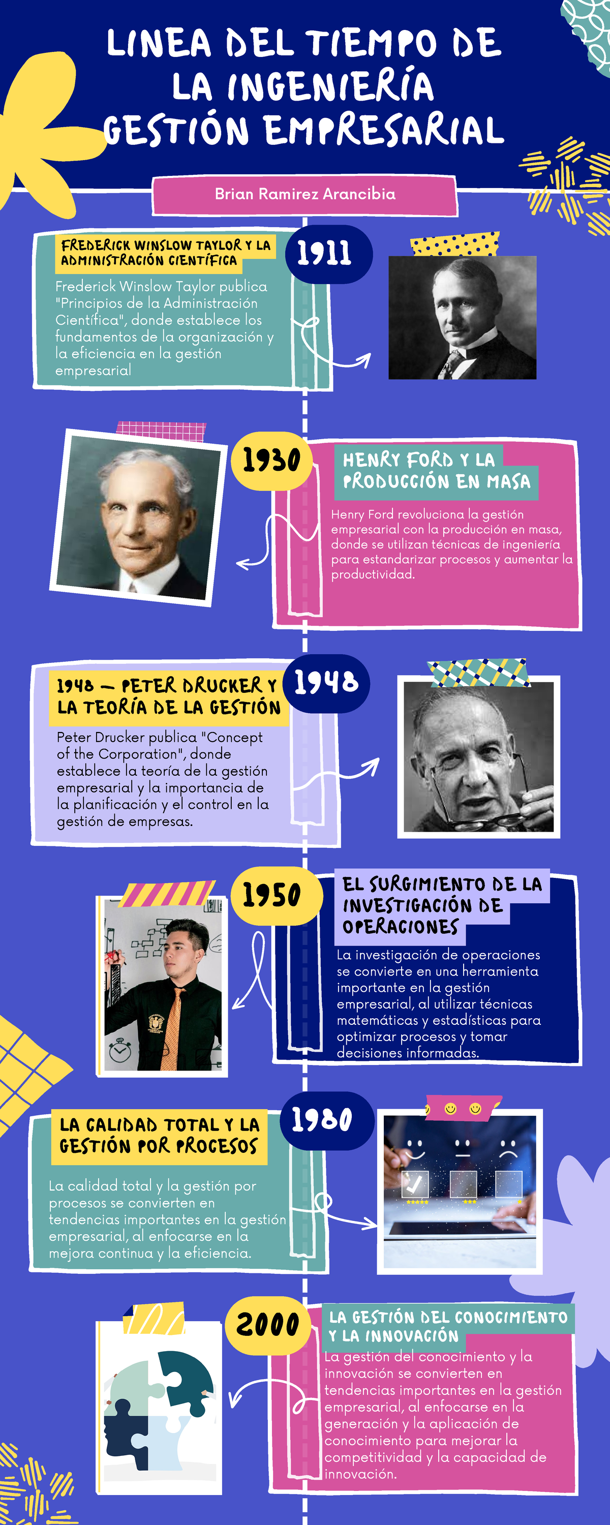 Infografia Línea del Tiempo Historia Timeline Doodle Multicolor - Brian Ramirez Arancibia LINEA ...