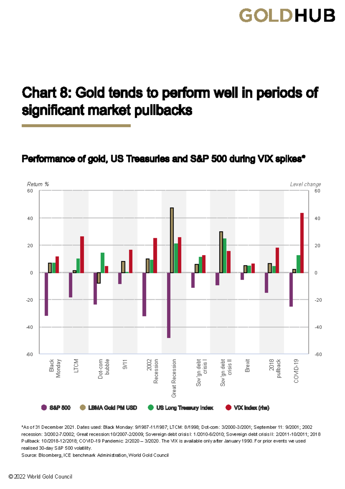 Gold hub - gold - Performance of gold, US Treasuries and S&P 500 during ...