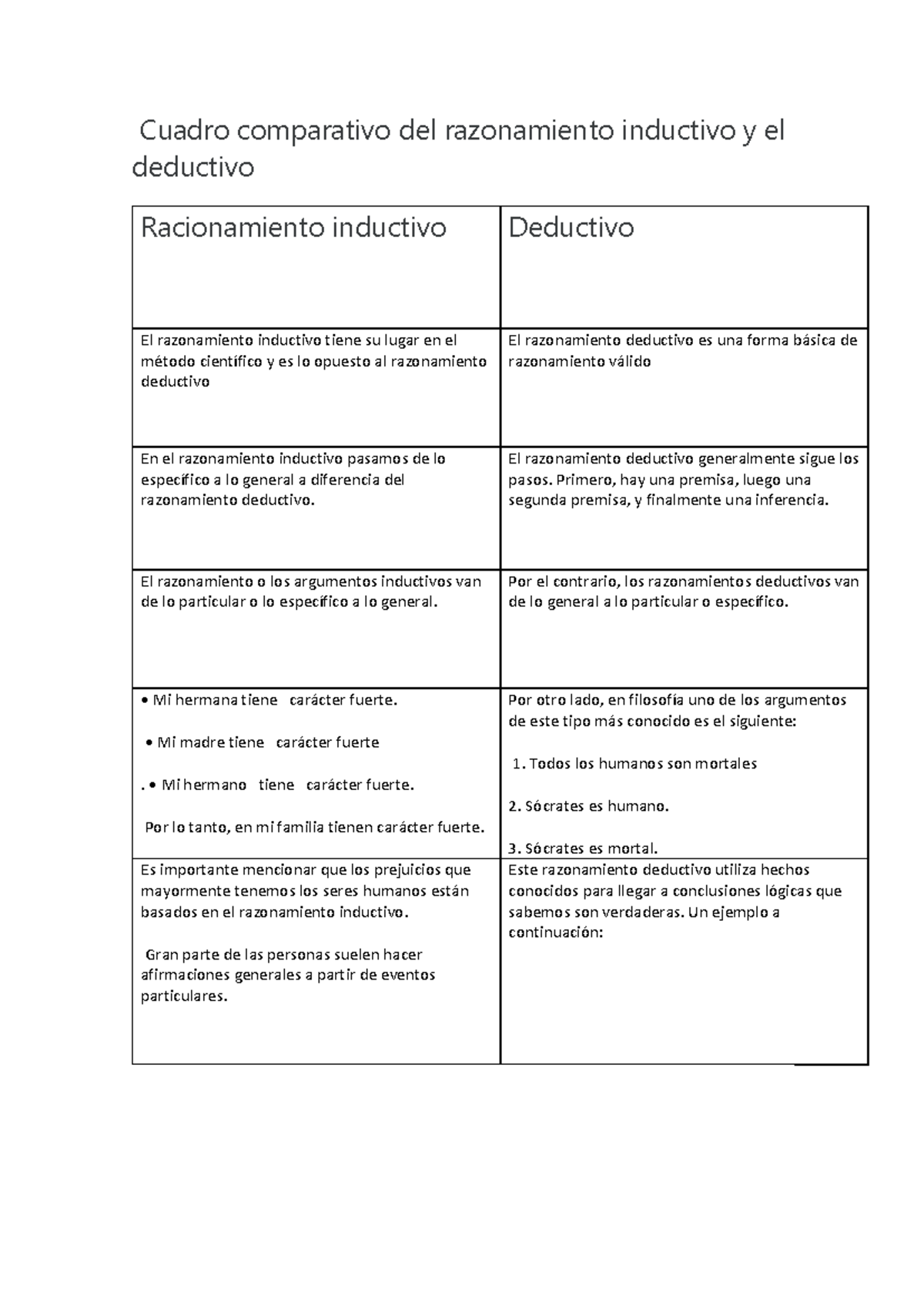 Cuadro comparativo del razonamiento inductivo y el deductivo - Cuadro comparativo del ...
