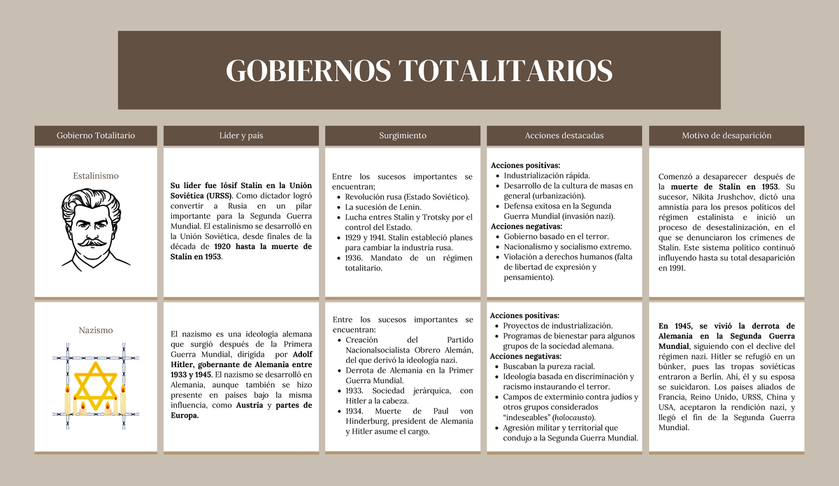 Cuadro Comparativo. Gobiernos Totalitarios - Gobierno Totalitario Líder ...