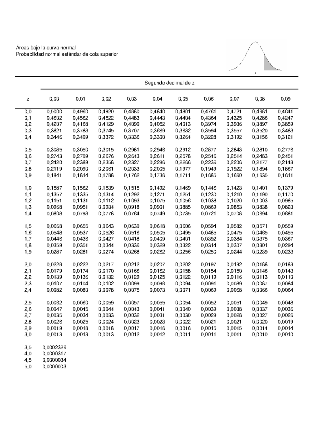 Tabla de la normal estandar - Áreas bajo la curva normal z 0,00 0,01 0 ...