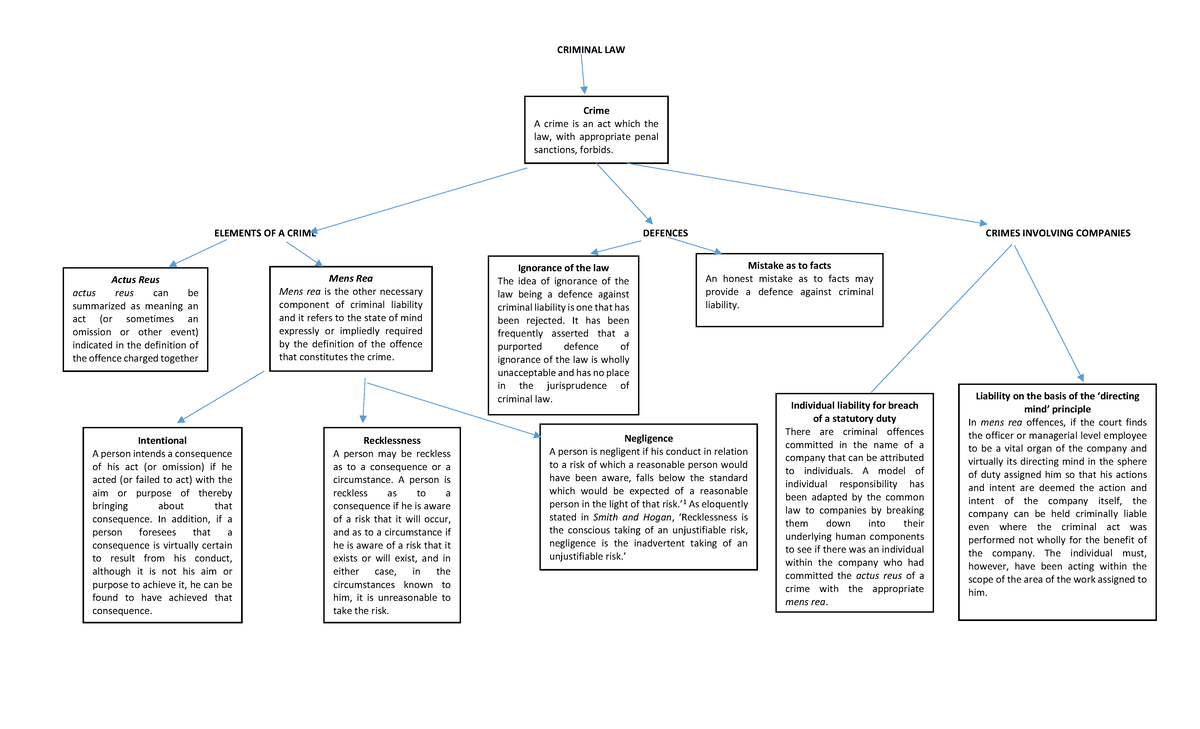 Criminal LAW Diagram-1 - CRIMINAL LAW ELEMENTS OF A CRIME DEFENCES ...