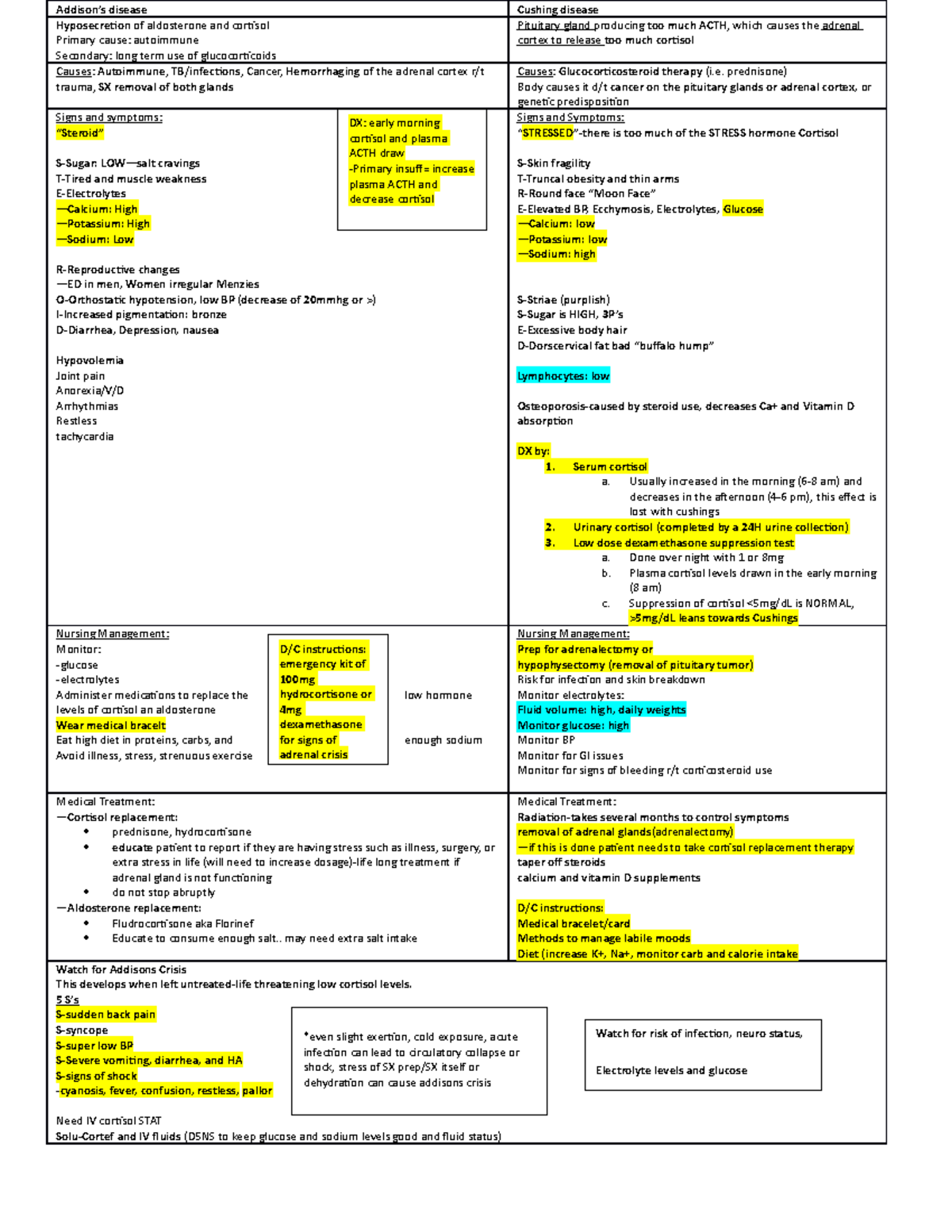 Addisons and Cushings Grid - Addison’s disease Cushing disease Hyposecretion of aldosterone and ...