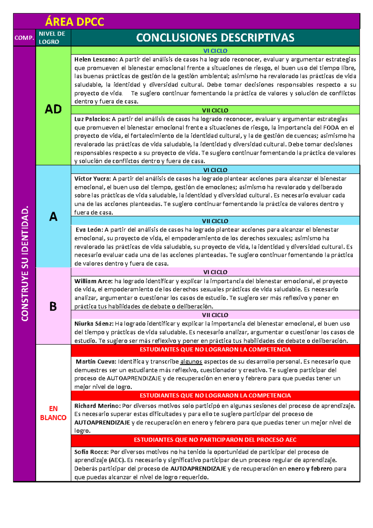 Conclusion Descriptiva - DPCC - ÁREA DPCC COMP. NIVEL DE LOGRO ...