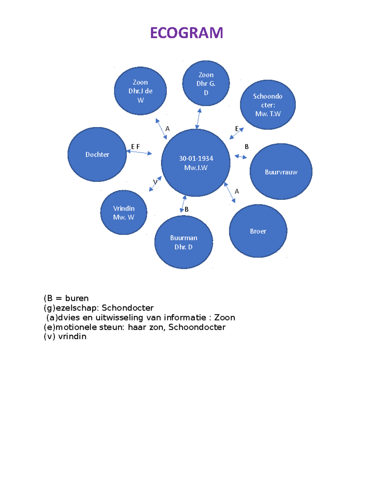ecogram bijvoorbeeld - ECOGRAM A E E F B V A B (B = buren (g)ezelschap ...