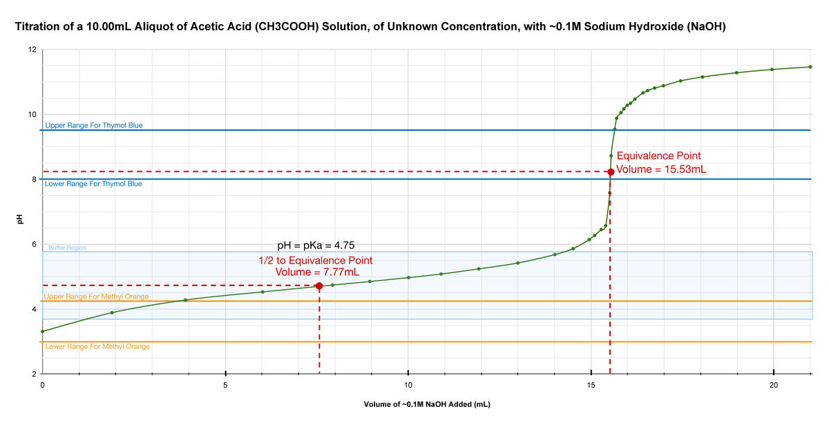 Titration Graph Wet Lab #5 - Volume of ~0 NaOH Added (mL) pH 2 4 6 8 10 ...