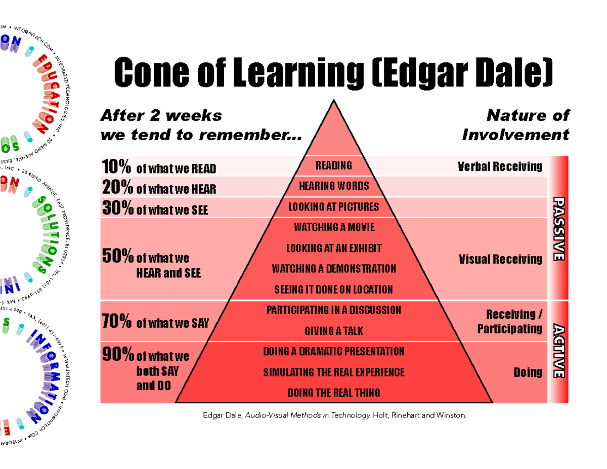 Cone Of Learning - notes - Building and Construction - Studocu
