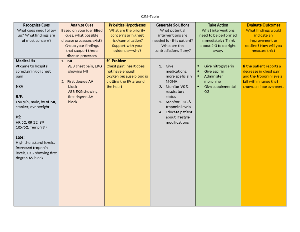 Clinical Judgement Case Studies Clinical Judgement Model Table-Blank ...