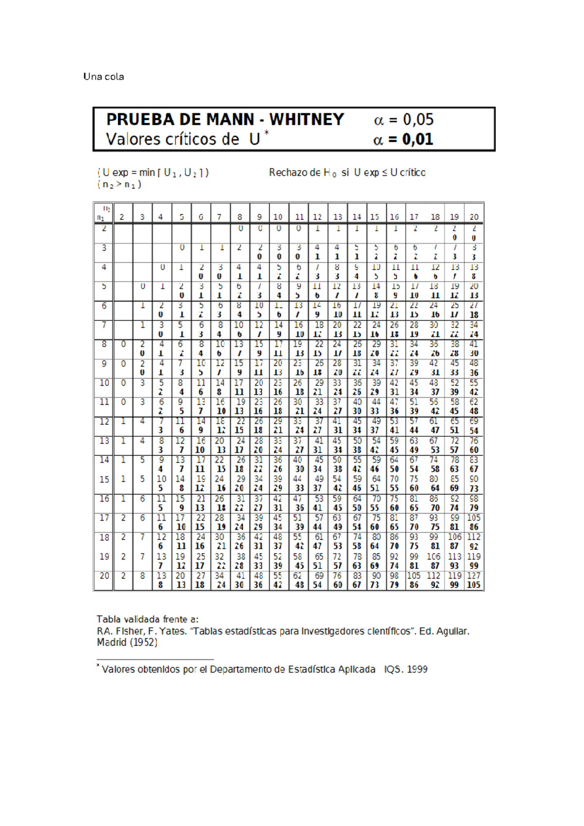 Tabla U Mann Whitney una y dos colas - Probabilidad y Estadistica - Una ...