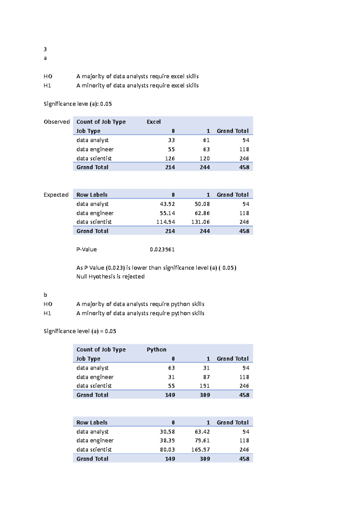 Bus Stat Q3 - bus stat assignment q3 - 3 a HO A majority of data ...
