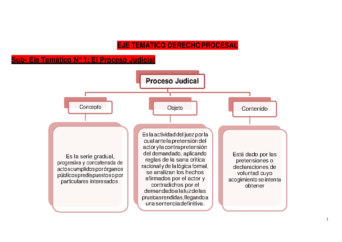 Derecho Procesal I- Efip 1 - Mapa Conceptual - EJE TEMÁTICO DERECHO PROCESAL Sub- Eje Temático N ...