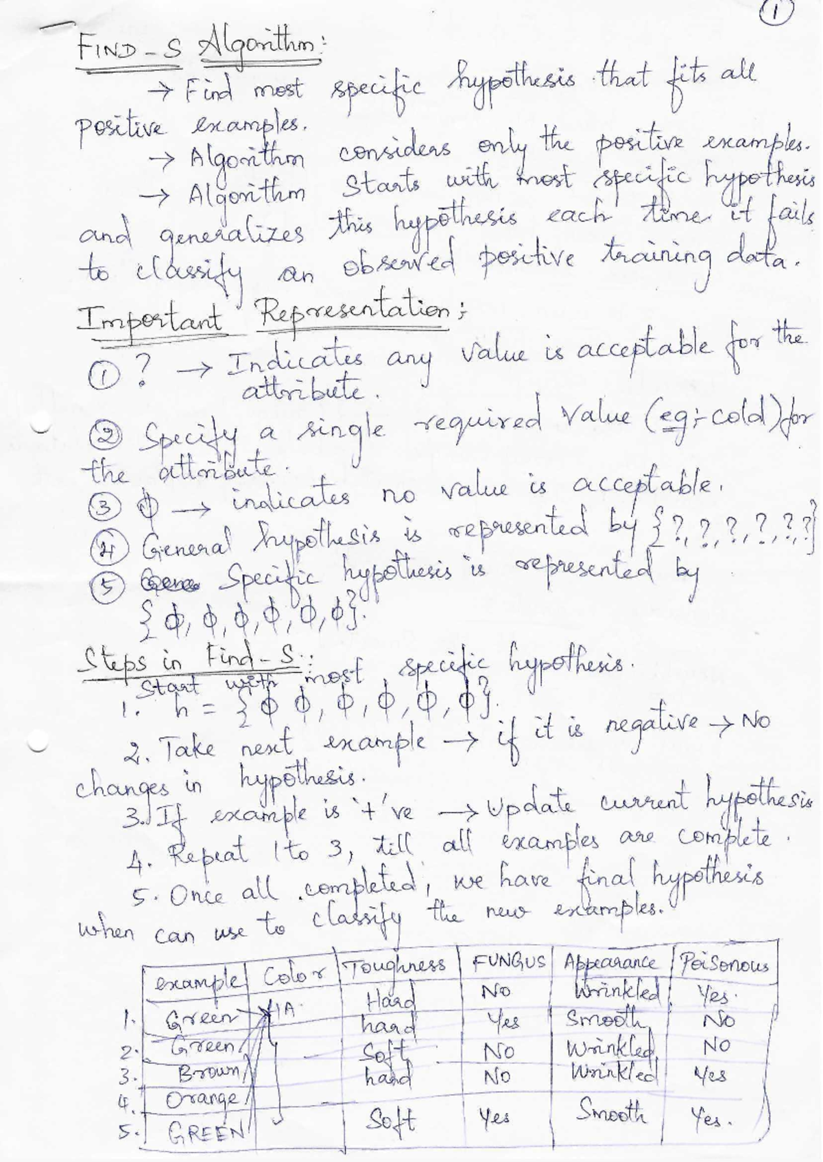Find S Candidate Elimination Algorithm Find S Algorithm Find Most