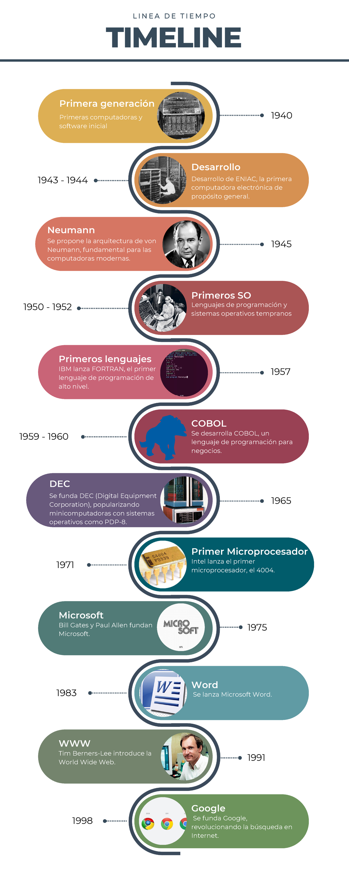 Timeline - Microsoft Bill Gates y Paul Allen fundan Microsoft. WWW Tim ...