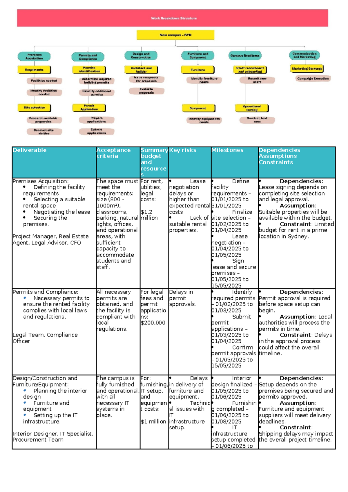 WBS - Dictionary - Deliverable Acceptance criteria Summary budget and ...