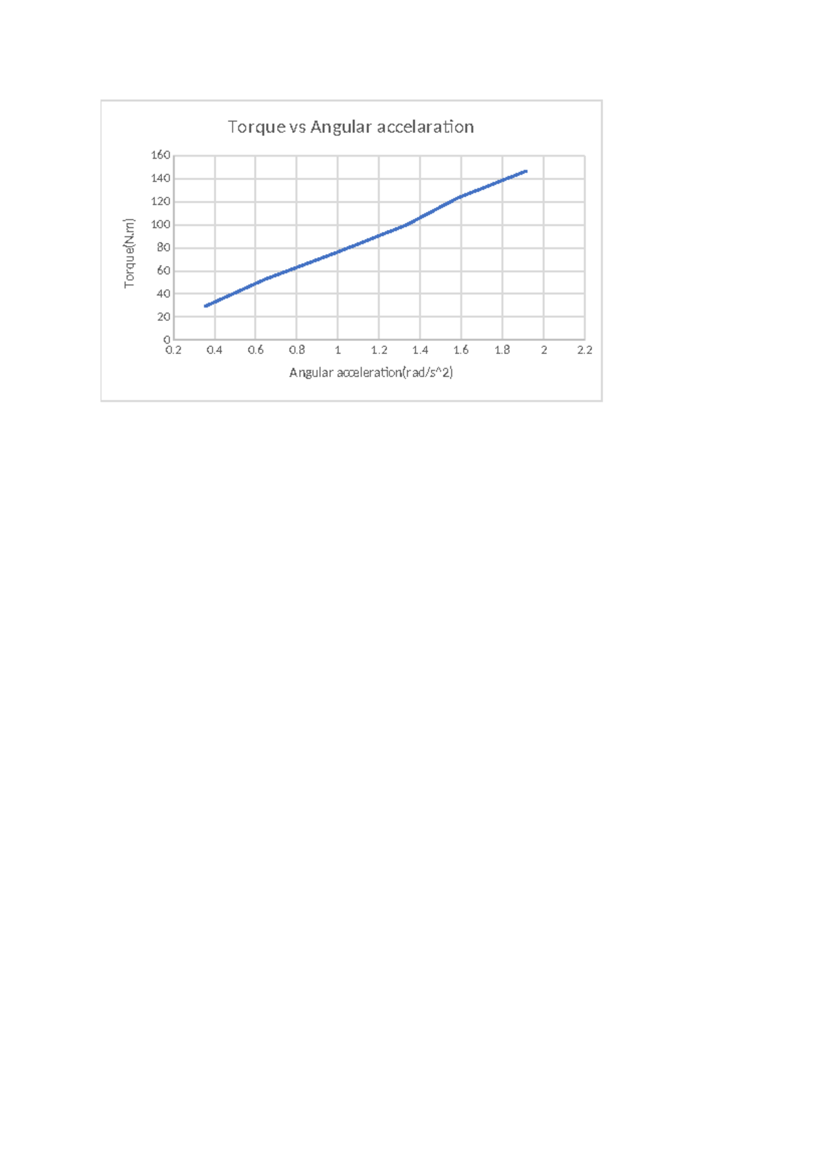 Mom lab graph - S102MOM - Torque vs Angular accelaration Angular ...