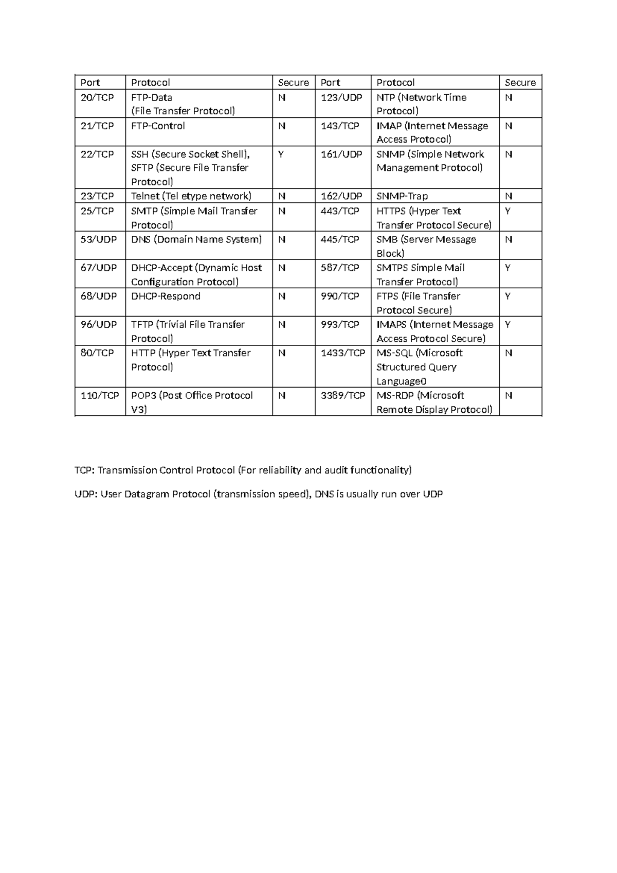 Port - port nums - Port Protocol Secure Port Protocol Secure 20/TCP FTP ...