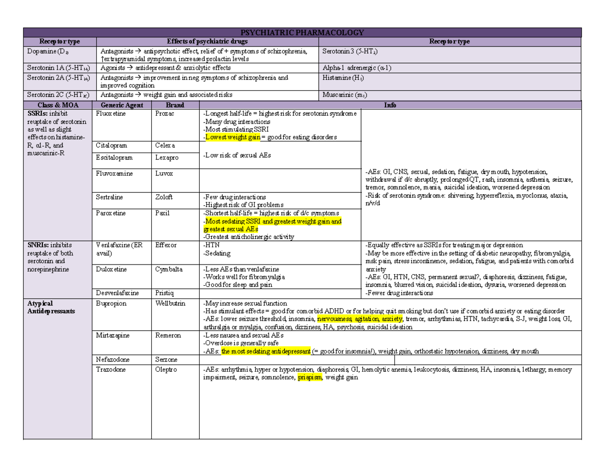 Psyc Drug Sheet - psyc medication list - PSYCHIATRIC PHARMACOLOGY ...