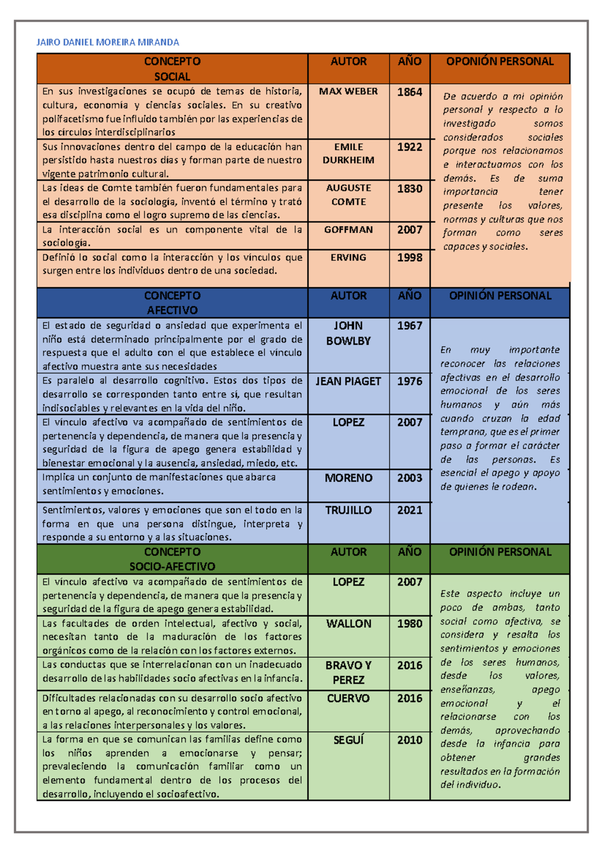 Matriz de conceptos - JAIRO DANIEL MOREIRA MIRANDA CONCEPTO SOCIAL ...