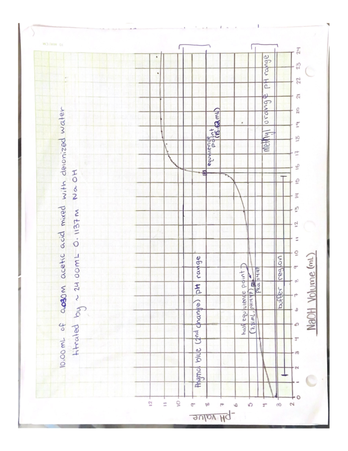 Titration curve for lab #5 - CHEM 1050 - Studocu