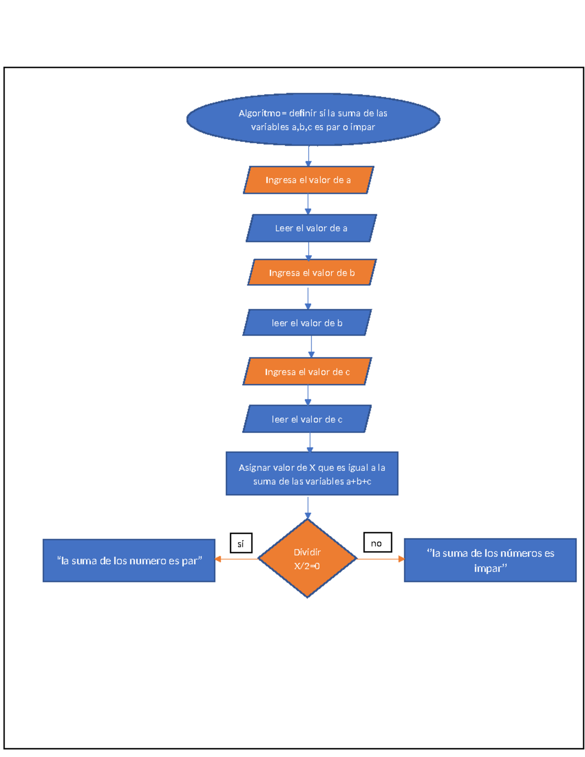 Diagrama de flujo - Programación Básica - Algoritmo= definir si la suma ...