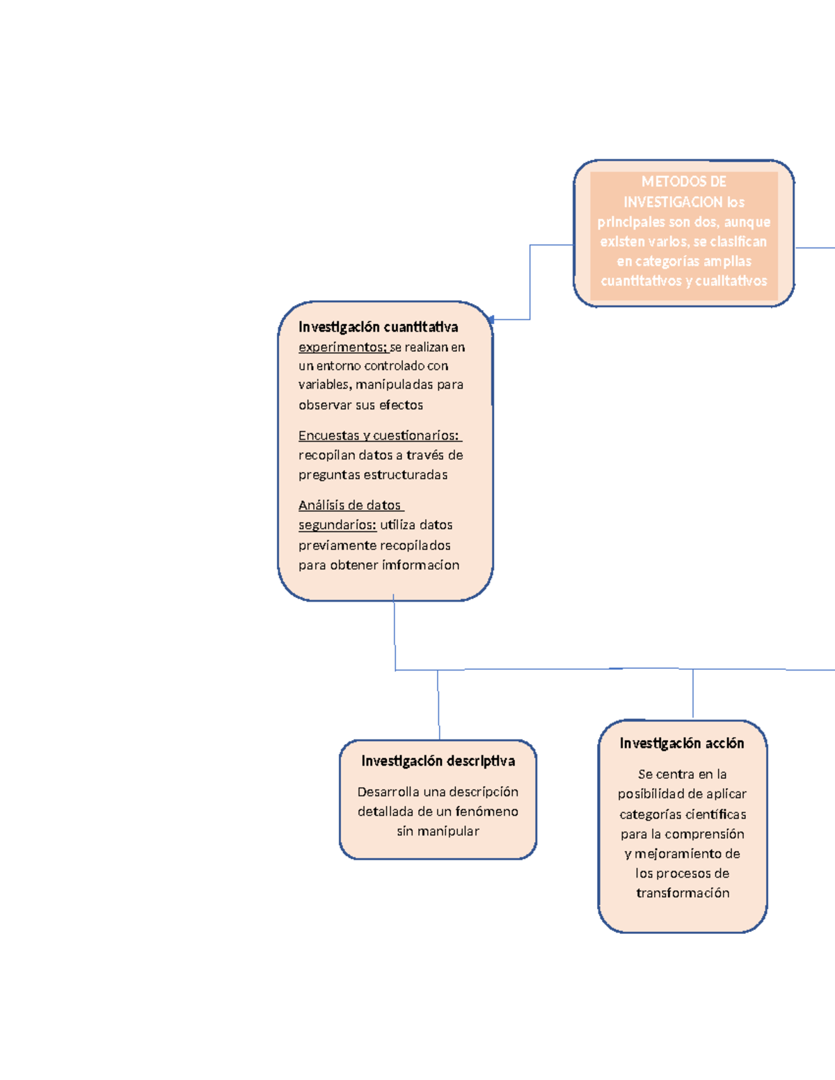 Segundo mapa conceptual - METODOS DE INVESTIGACION los principales son dos, aunque existen ...