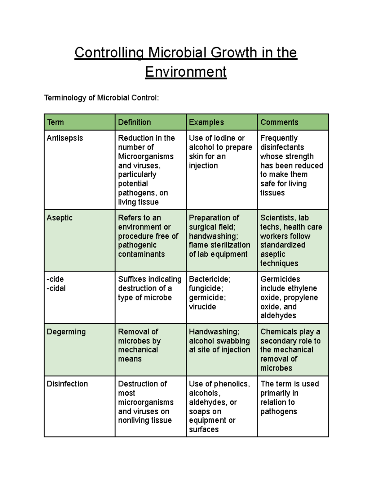 Ch9 - Controlling Microbial Growth - Controlling Microbial Growth in ...