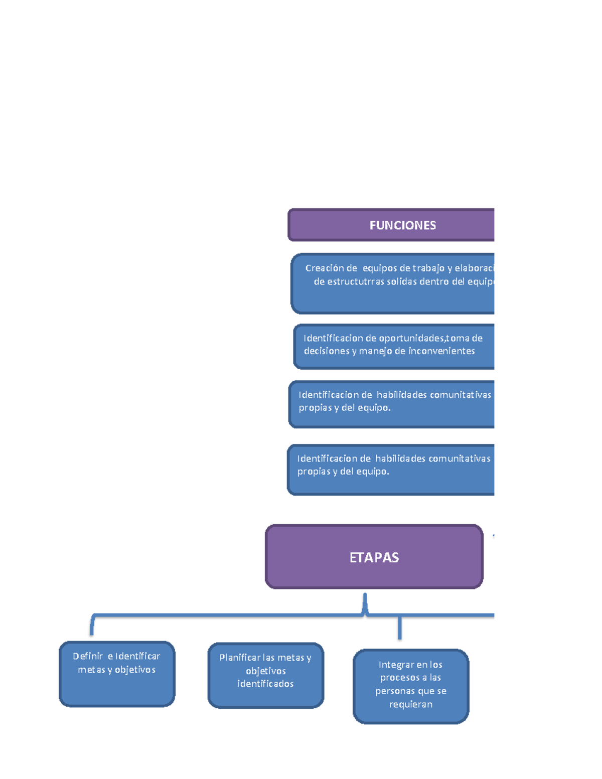 Actividad 1 Dirección - NOTAS - ETAPAS Definir e Identificar metas y ...