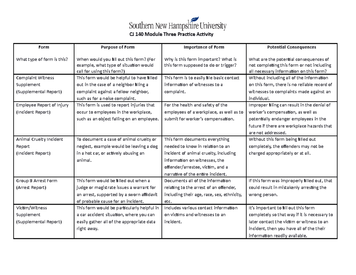 CJ 140 Module Three Practice Activity - CJ-140 - SNHU - Studocu