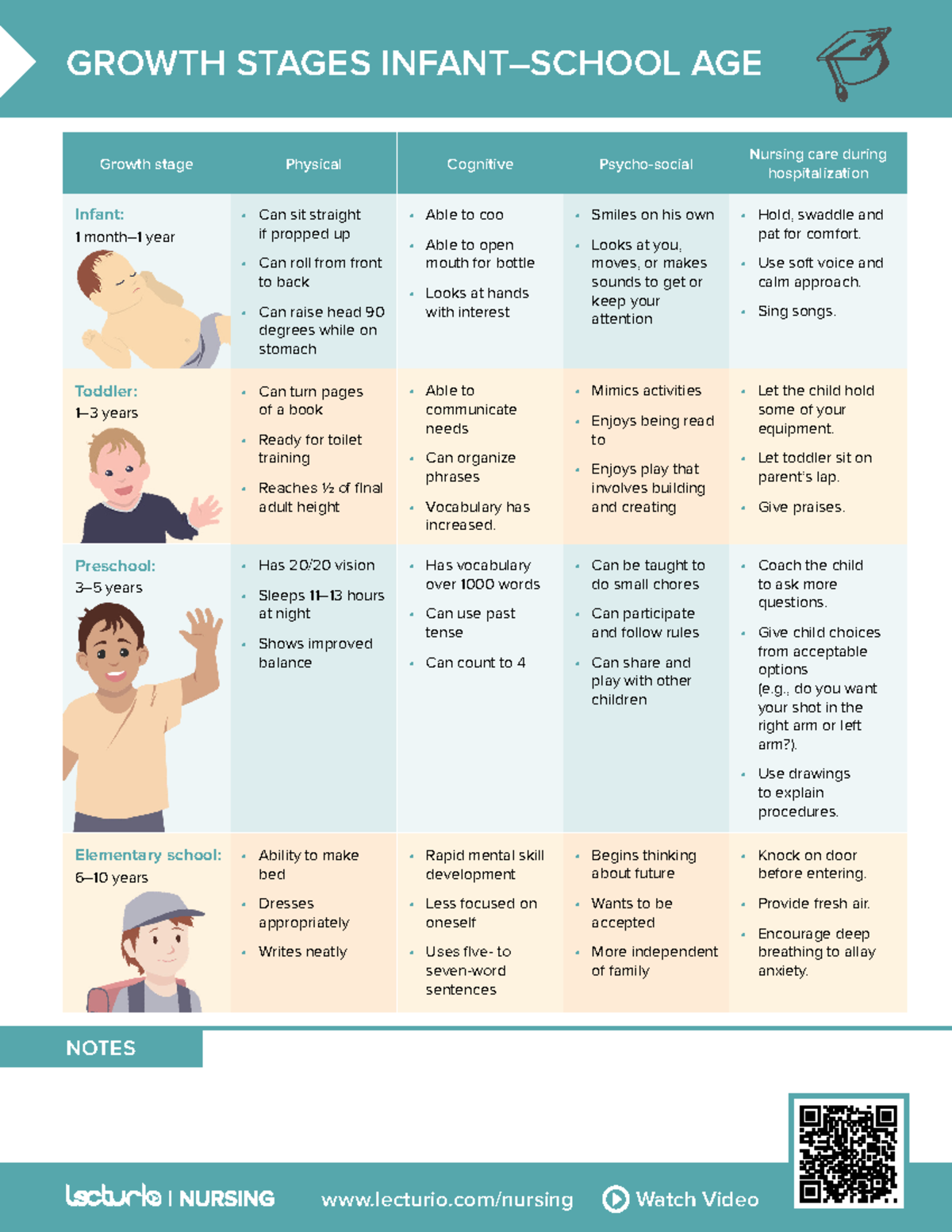 Review Sheet Growth Stages Infant School Age Nursing - lecturio/nursing ...