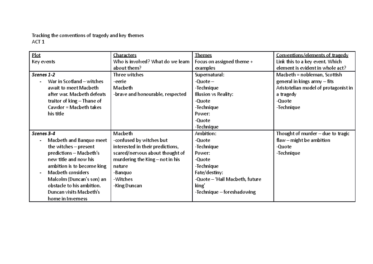 Macbeth Act 1 table - ZHSS3121 - UNSW Sydney - Studocu