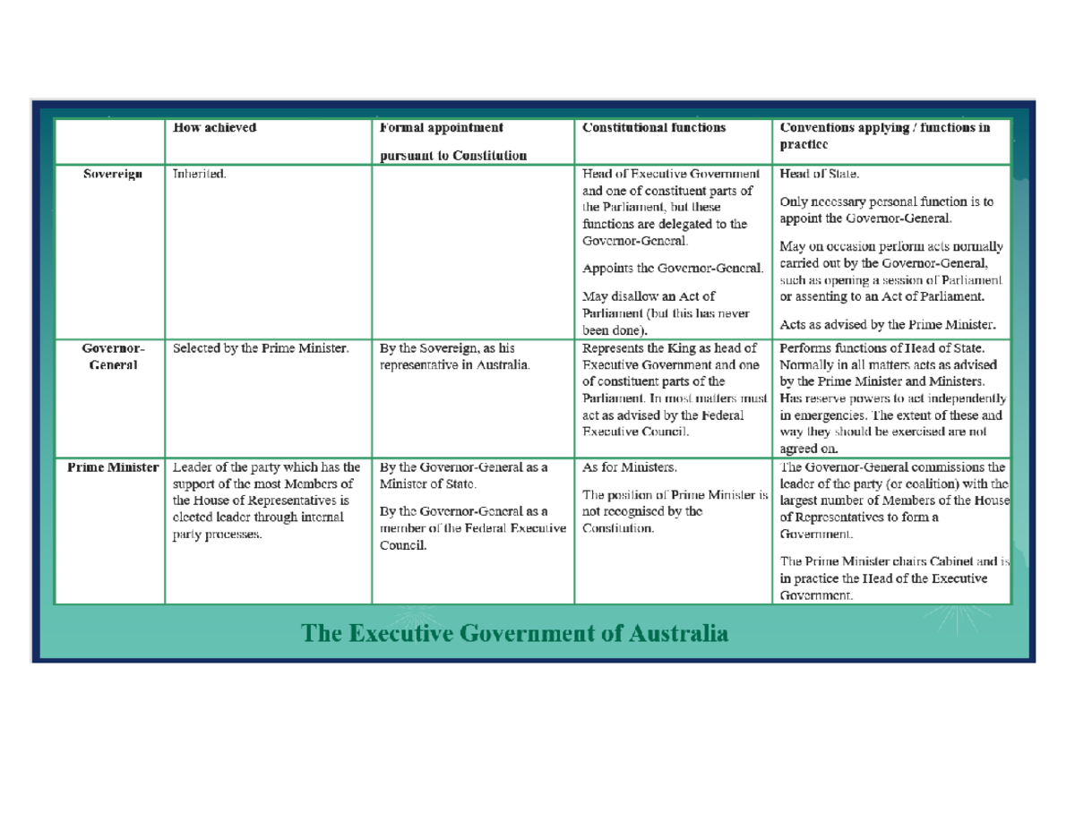 The Executive Government of Australia - Pháp luật đại cương - Studocu