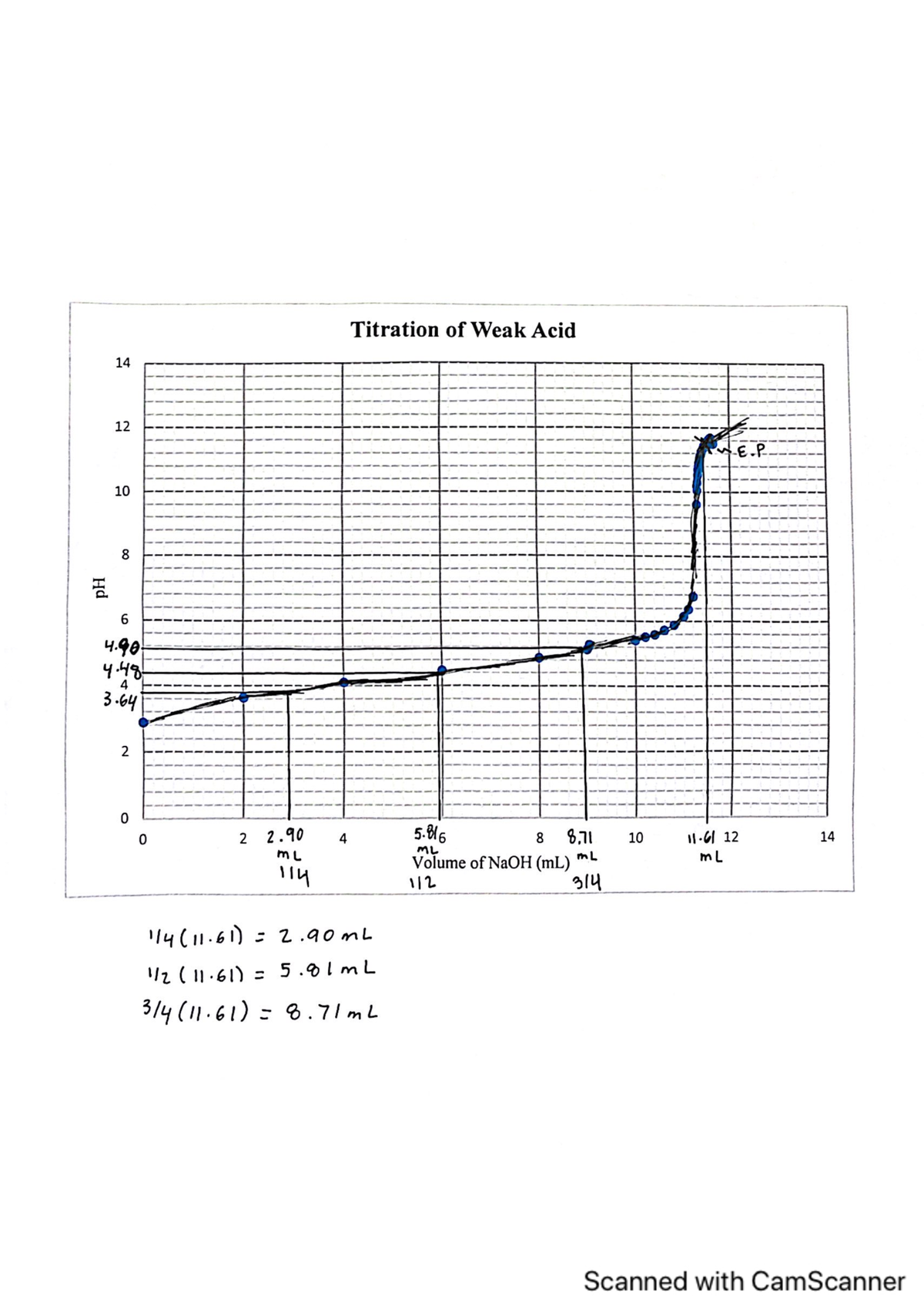 Titration Graph - Chem 201 - Studocu