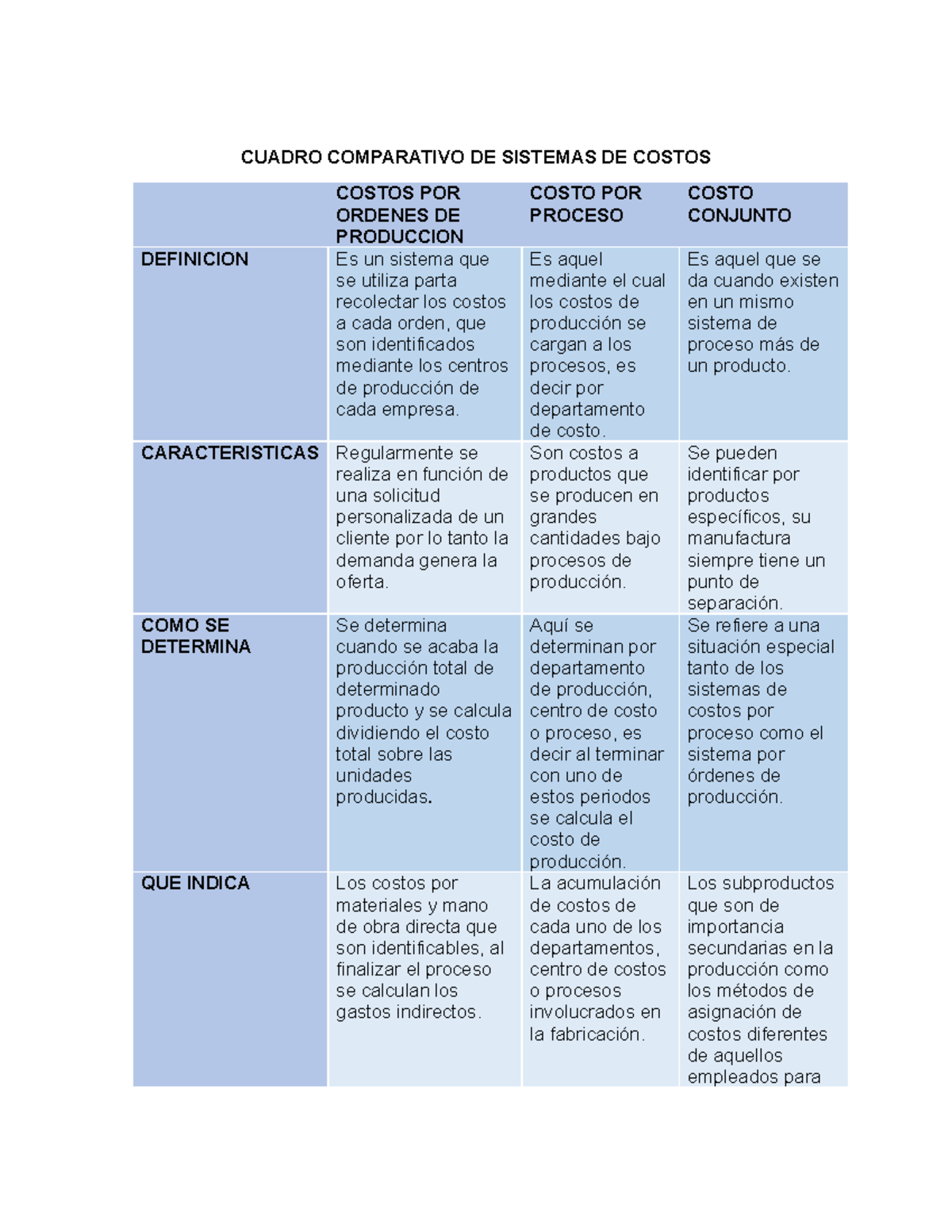 Cuadro Comparativo Sistemas de Costos - CUADRO COMPARATIVO DE SISTEMAS DE COSTOS COSTOS POR ...