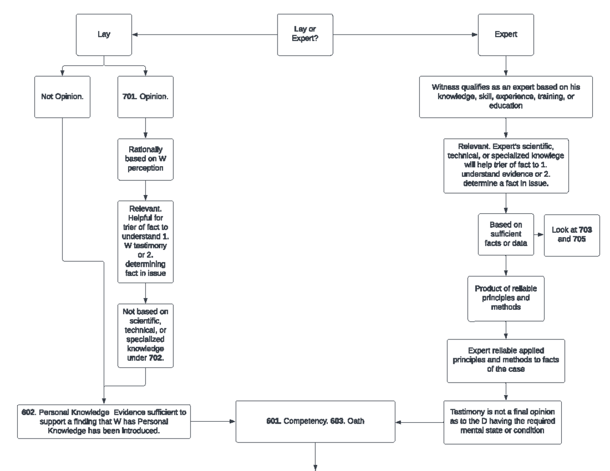 Evidence Flowchart - Lay or Lay Expert? Expert Not Opinion. 701 ...