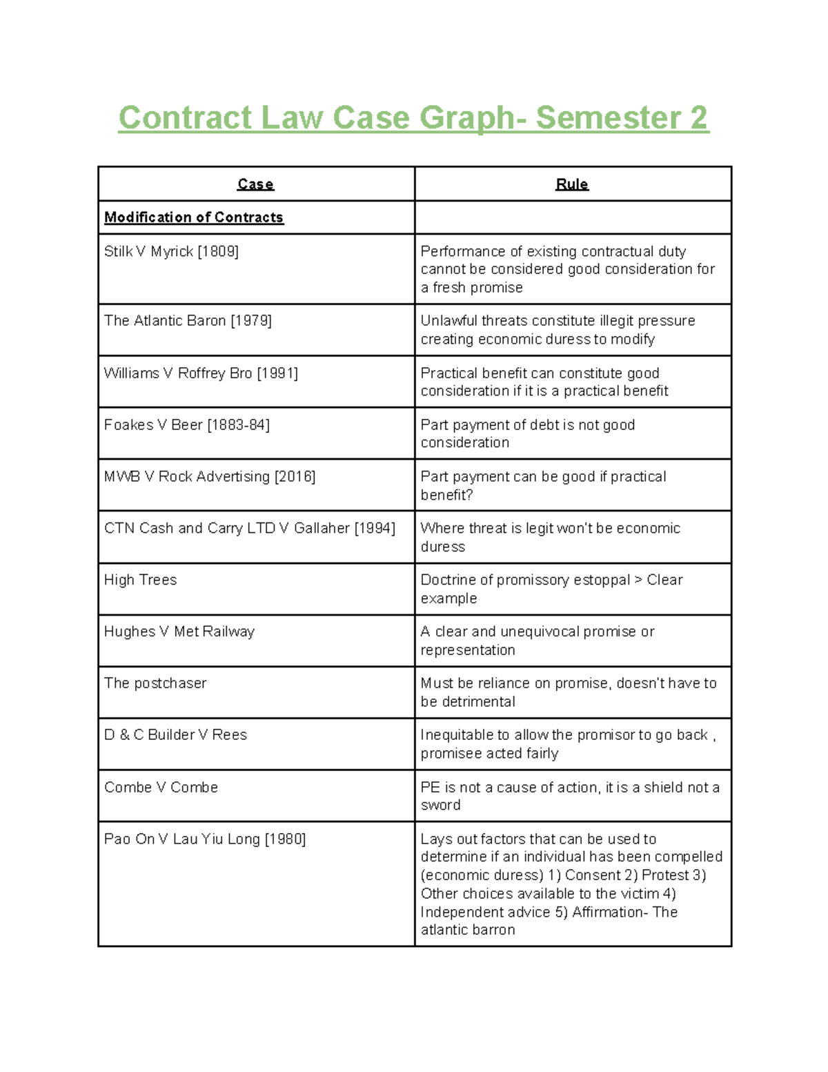 Contract Law Case Graph- Semester 2 - . must first determine whether ...
