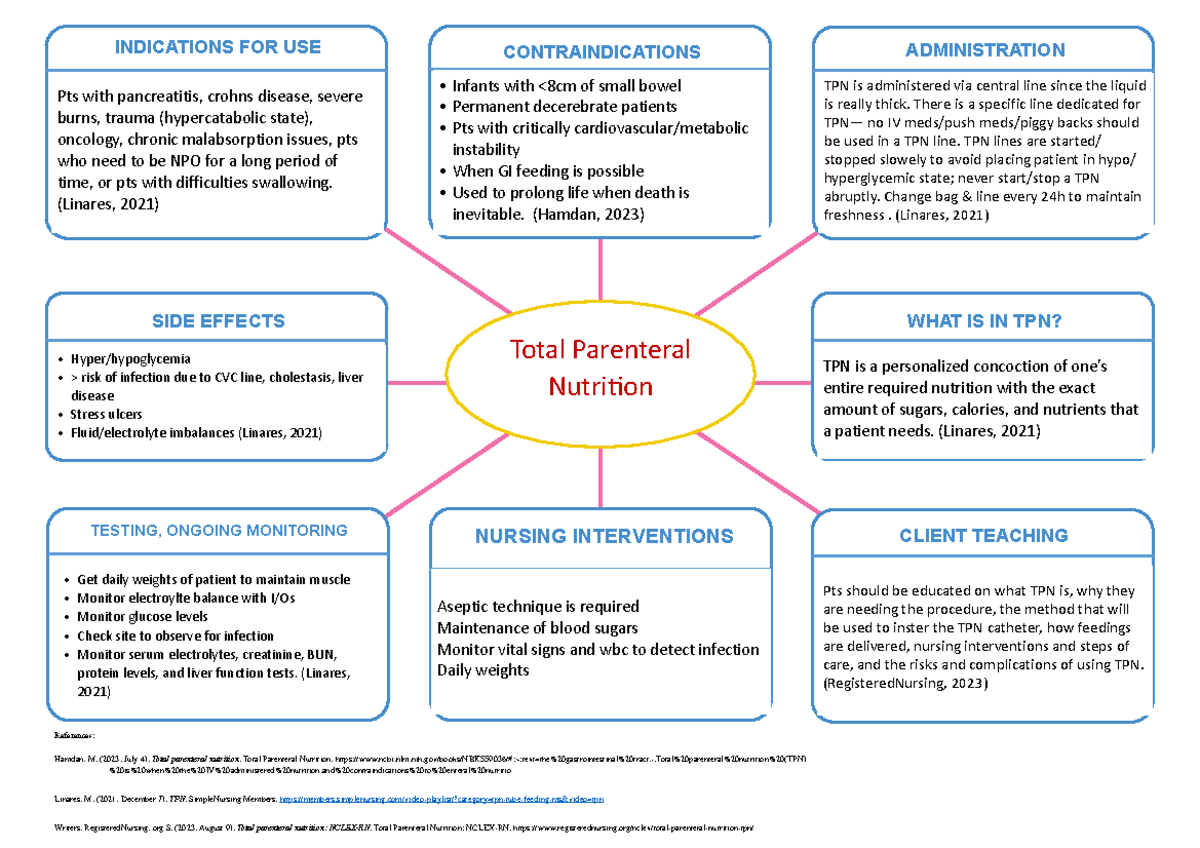 Concept map TPN - INDICATIONS FOR USE CONTRAINDICATIONS ADMINISTRATION ...