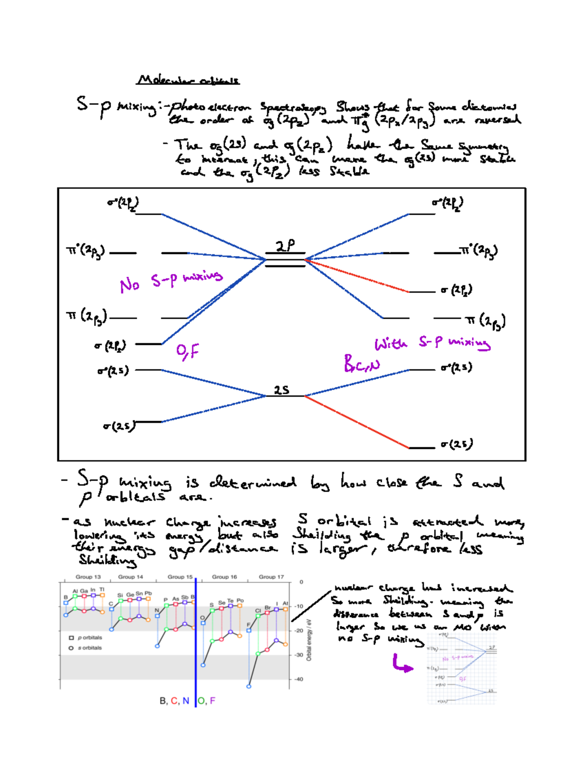Lecture 11 - molecular orbitals - Molecularorbitals ####### S P mixing ...