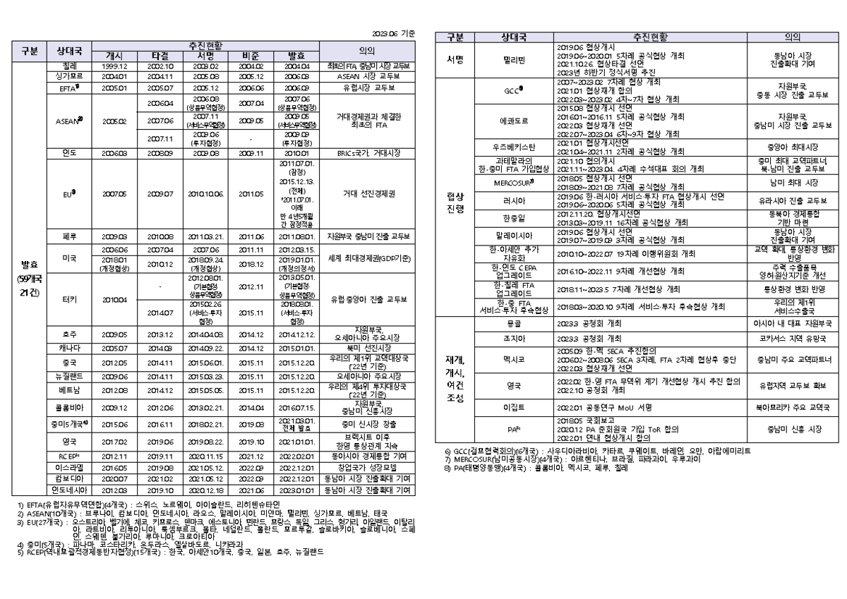 FTA ov list - 한국 FTA관련된 사진 - 2023 기준 구분 상대국 추진현황 의의 개시 타결 서명 비준 발효 발효 (59개국 21 건) 칠레 1999 2002 ...