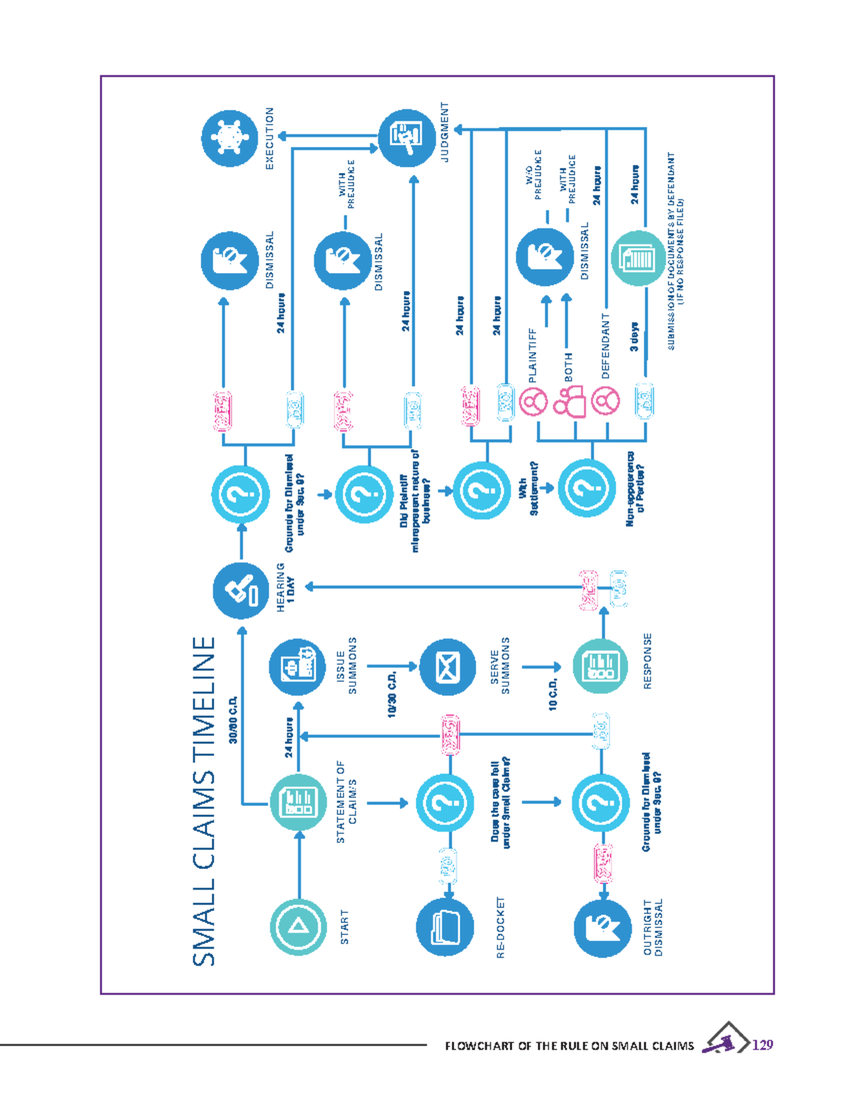 Flowchart of Small Claims - FLOWCHART OF THE RULE ON SMALL CLAIMS 1291 ...