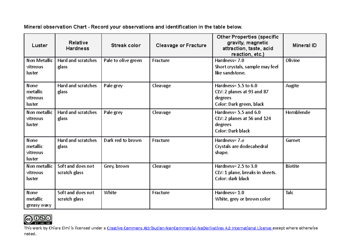 GEOL110L Minerals observation chart SP21 - Mineral observation Chart ...