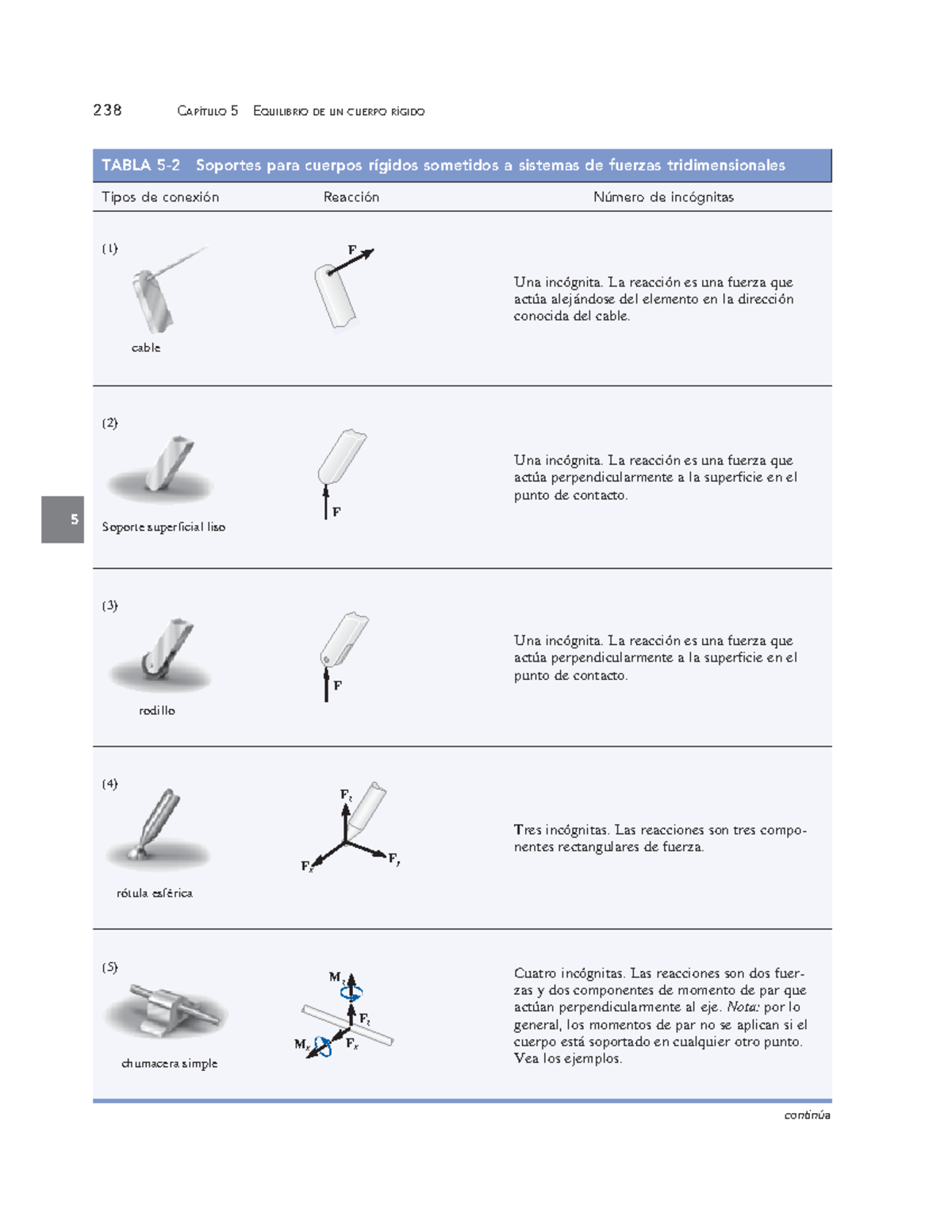 4.4 Tipos Apoyos 3D 12 Ed. R.C. Hibbeler-256-257 - 238 CAPÍTULO 5 ...