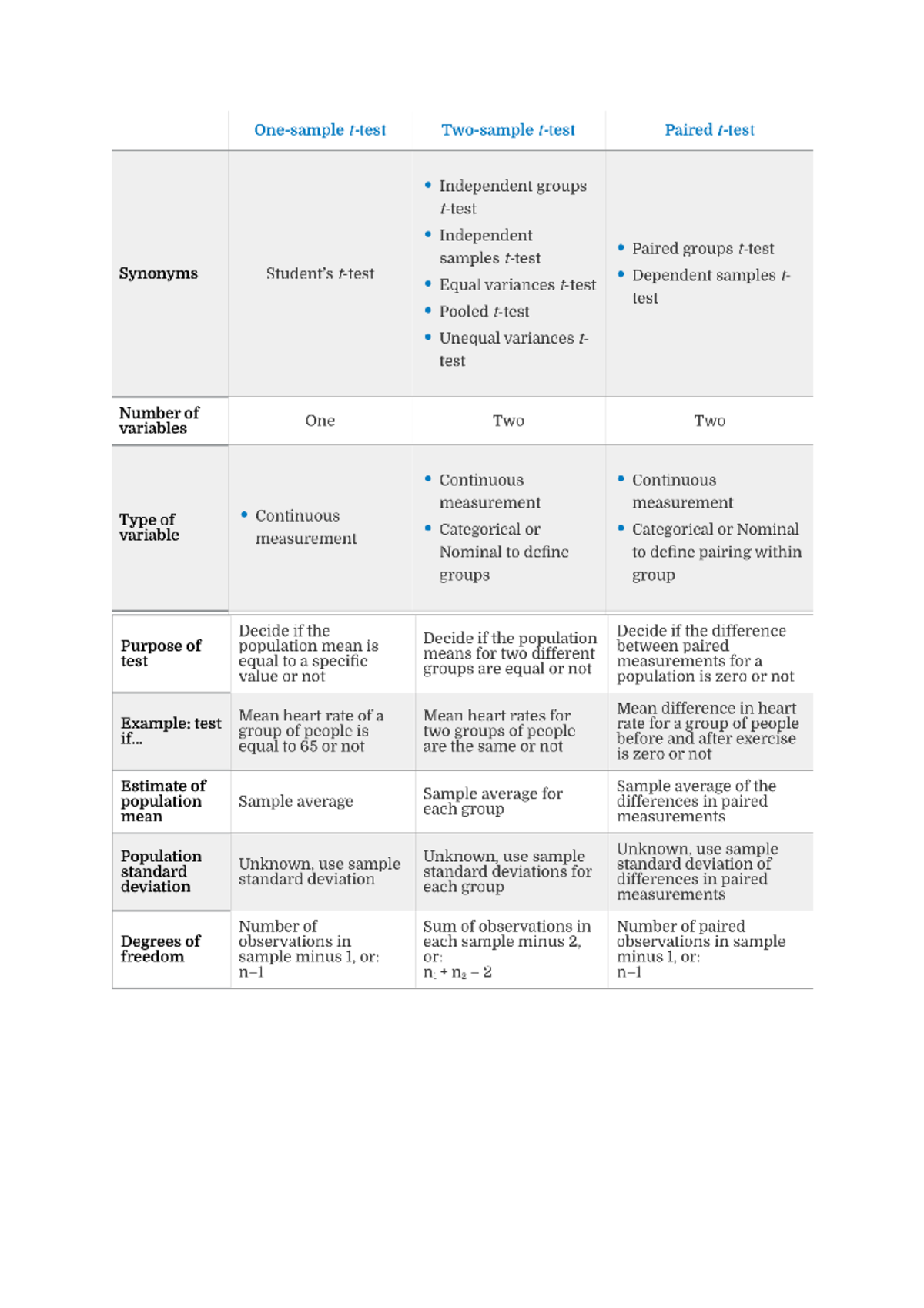 T test notes - 10005 - Studocu