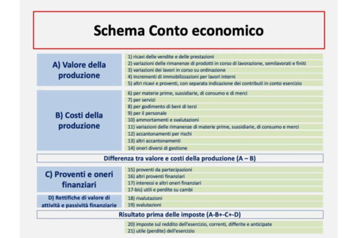 Schema conto economico - Economia e contabilità aziendale - Studocu
