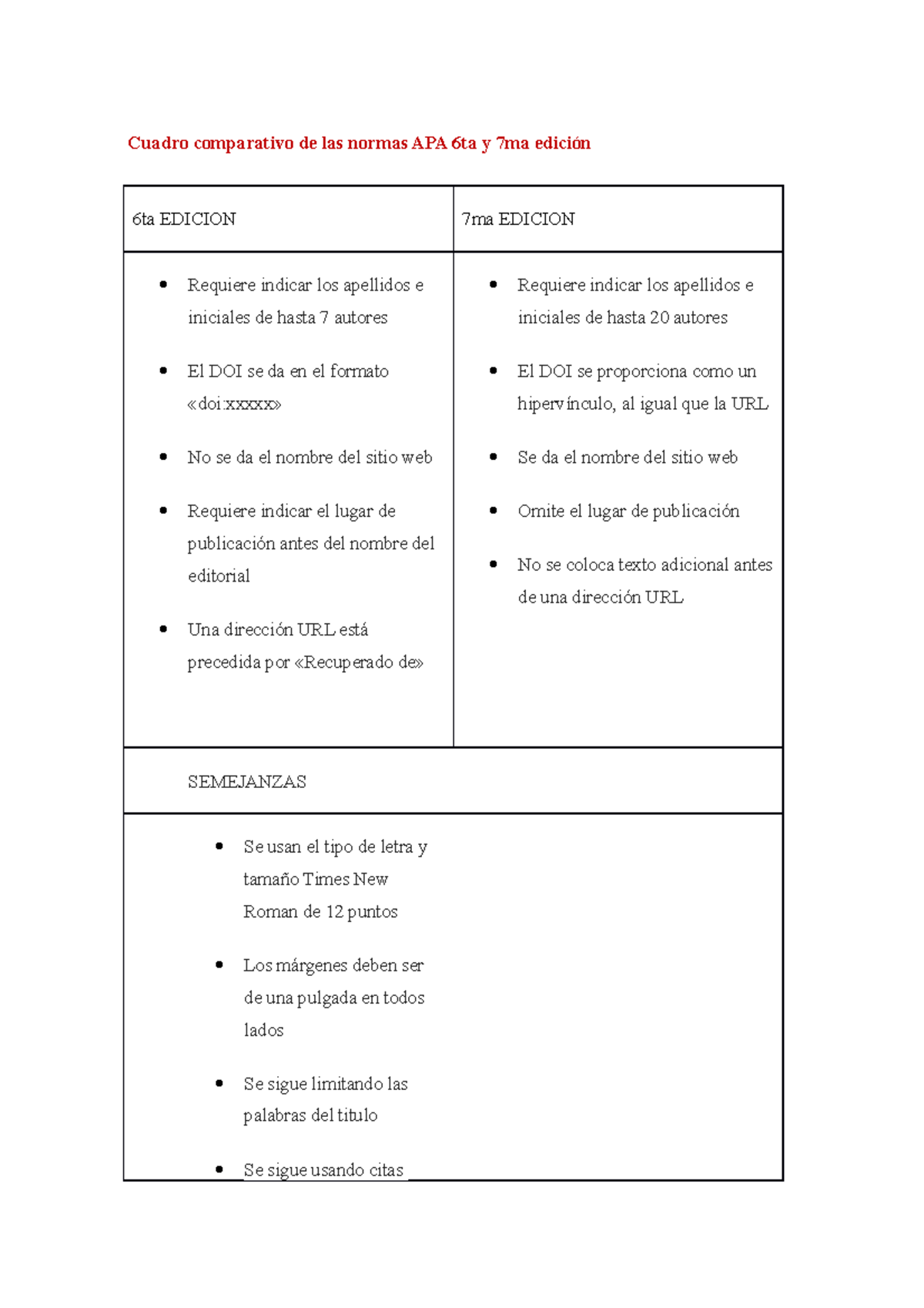 Cuadro comparativo de las normas APA 6ta y 7ma edición - Studocu