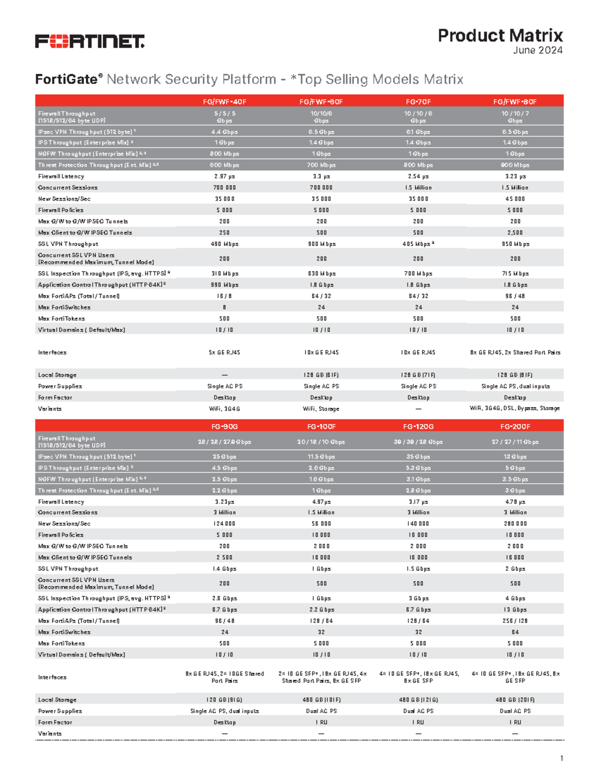Fortinet Product Matrix - FortiGate® Network Security Platform - *Top ...