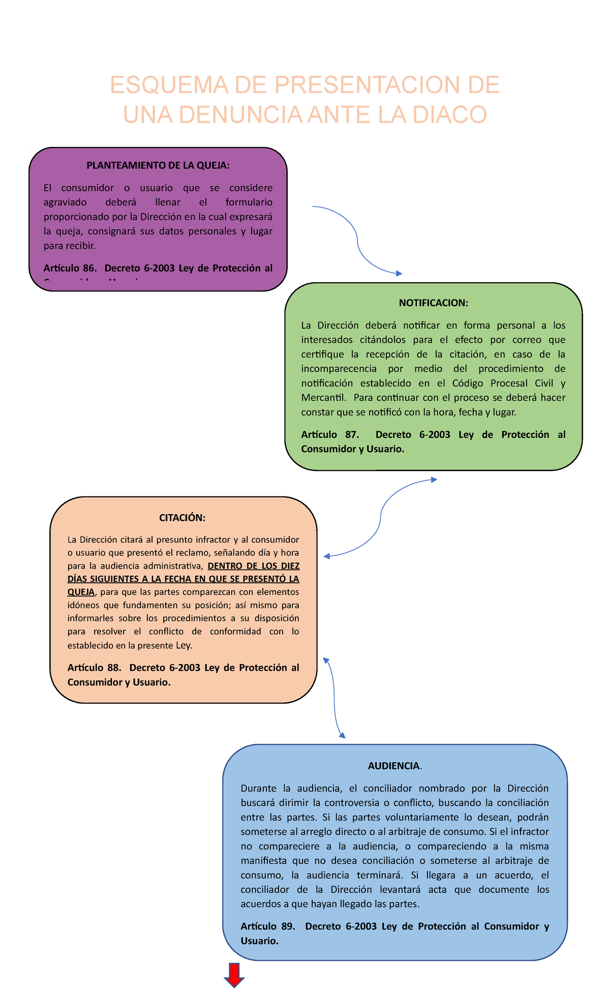 Esquema DE Presentacion DE UNA Denuncia ANTE LA Diaco - ESQUEMA DE ...