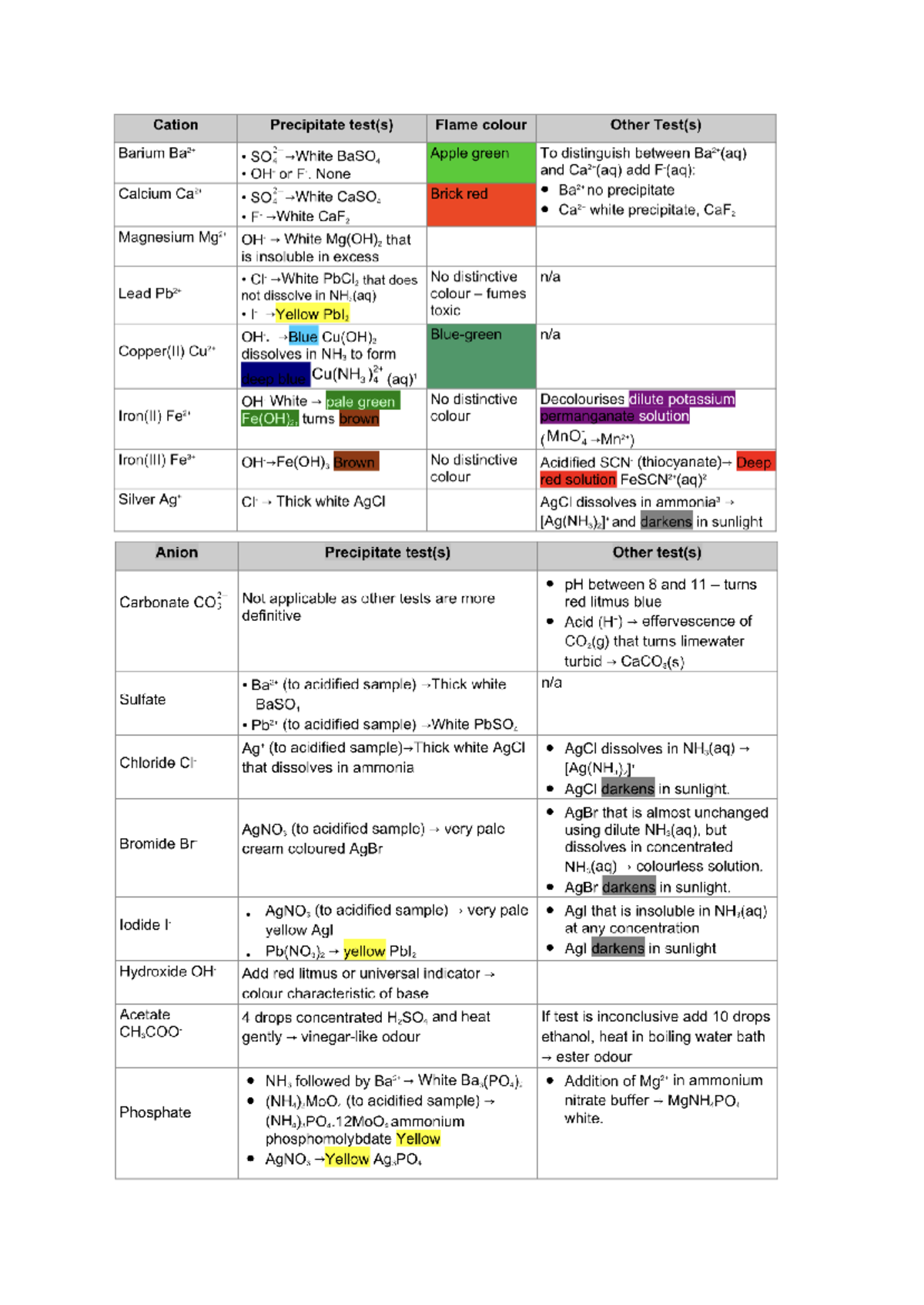 Solubility Rules - Cation Precipitate test(s) Flame colour Other Test(s ...