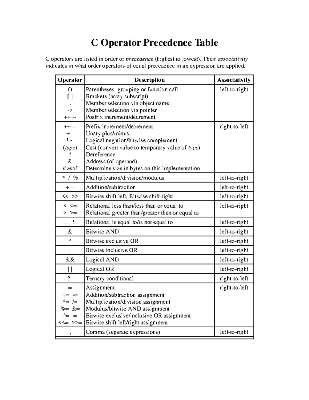 COperator Precedence Table - Their associativity indicates in what ...